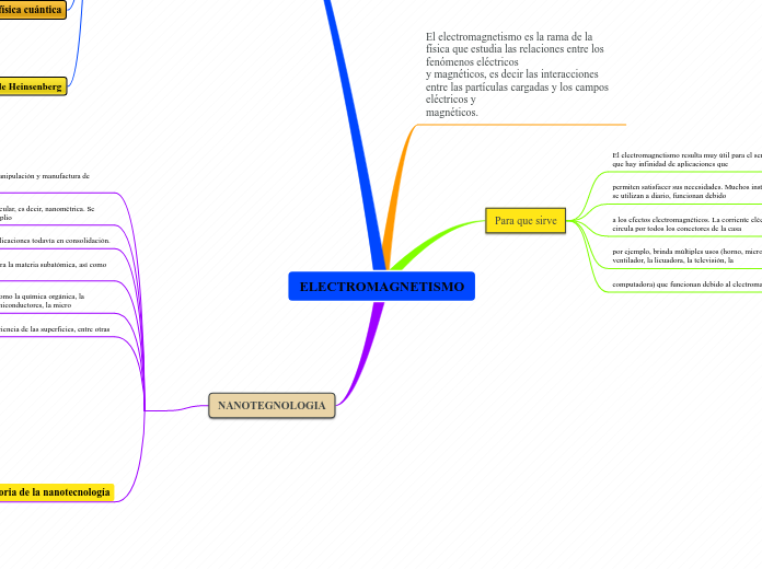 ELECTROMAGNETISMO - Mind Map